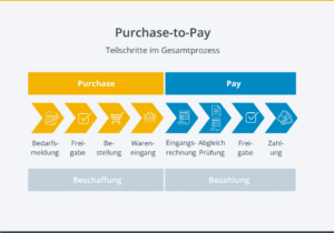 Purchase-to-Pay: Der Beschaffungsprozess einfach erklärt | Scopevisio