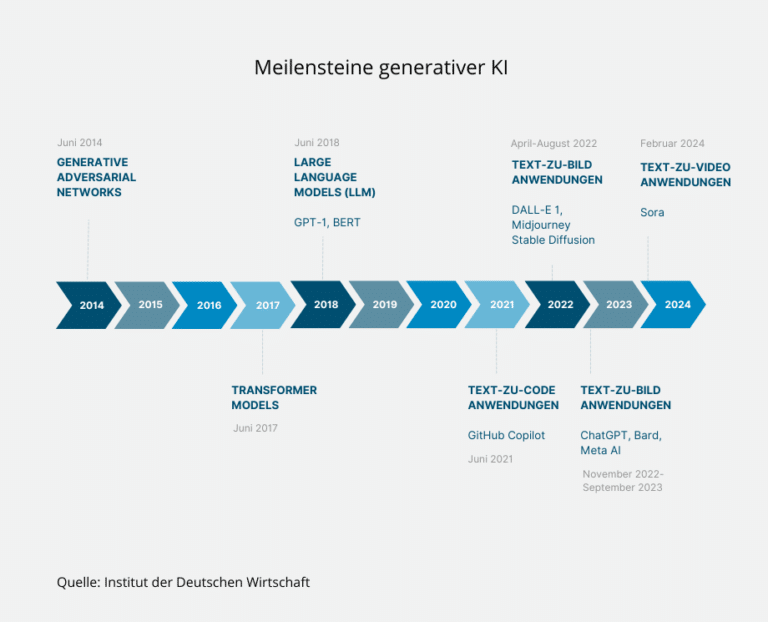 Was ist generative KI? Eine einfache Erklärung mit Beispielen | Scopevisio