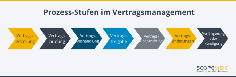 Vertragsmanagement-Software: Vertragsverwaltung leicht gemacht!