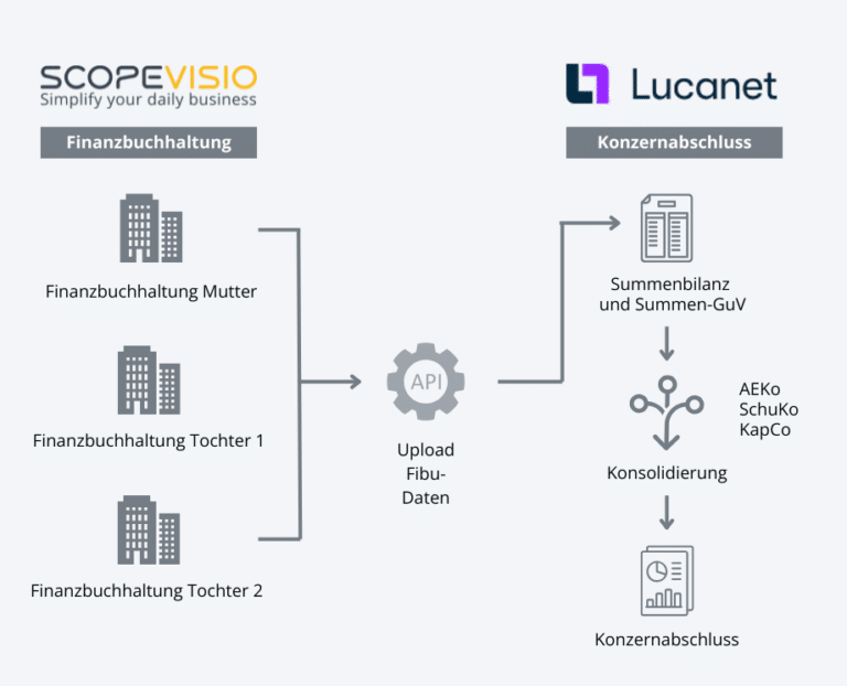 Finanzbuchhaltung & Konzernabschluss mit Scopevisio & Lucanet